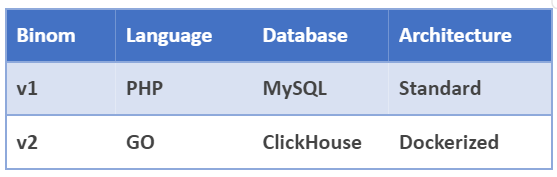 Binom version comparison | affLIFT